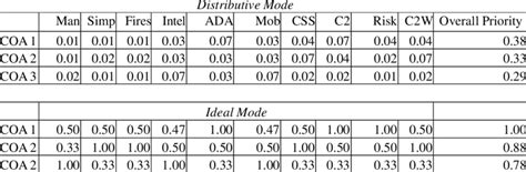 Distributive And Ideal Priorities For Mdmp Download Scientific Diagram