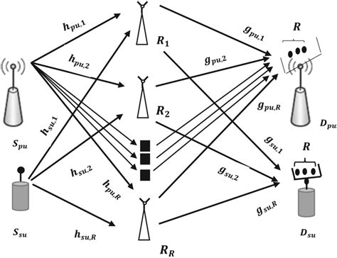 The Proposed Cognitive Cooperative Model For A Wireless Communication Download Scientific