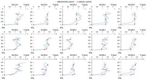 Comparison Of Flow Velocity Profiles Measured For The Prototype