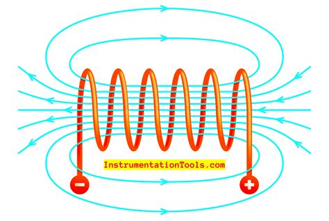 Inductor Types