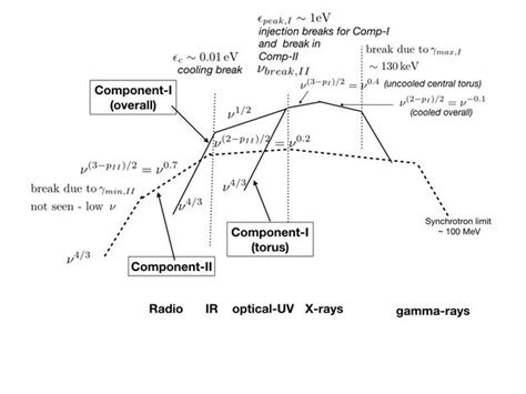 Qualitative Picture Of Two Synchrotron Components In νf ν Download Scientific Diagram