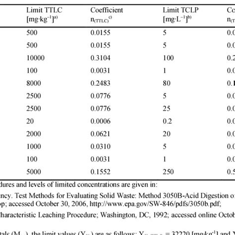 Criterial Limited Concentrations Of Metals Acc To The Procedures Download Table