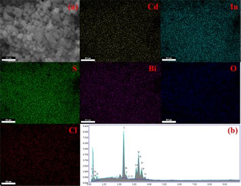 HAADFSTEM EDS Element Mapping A And The Energy Dispersive X Ray