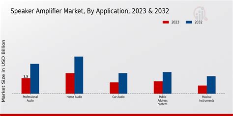 Speaker Amplifier Market Size Share Report And Growth 2034