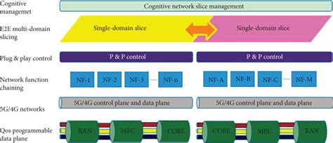 E2e Network Slicing Approach In Slicenet Platform 59 Download Scientific Diagram