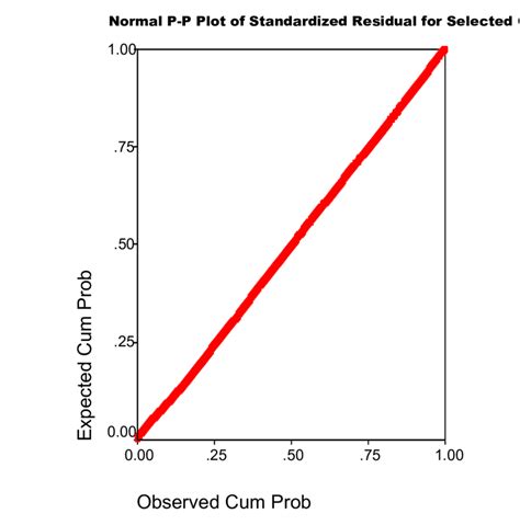 Pse P P Plot Of Standardized Residual Curve Download Scientific Diagram