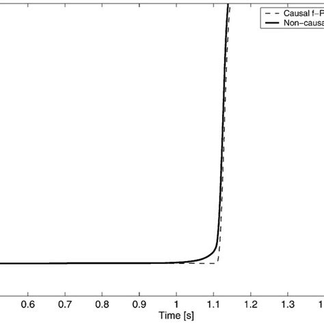Onchip Line Transient Voltages At Near And Far Teminations Of A