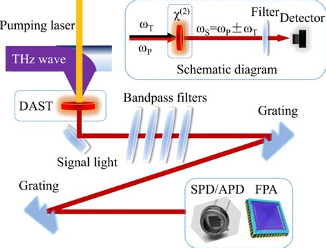 The Experimental System Example And The Schematic Diagram For Terahertz