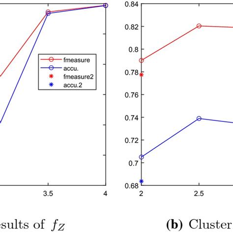 the 3 clustering performance from wine dataset download scientific