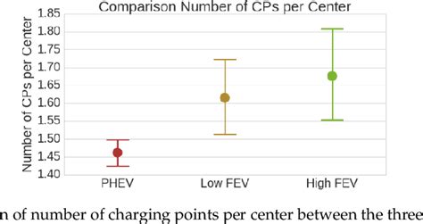 Figure 5 From Simulation Of Future Electric Vehicle Charging Behavior—effects Of Transition From