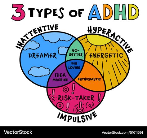 Three Adhd Types Attention Deficit Hyperactivity Vector Image
