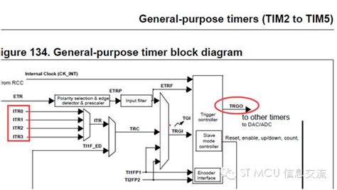 一个关于stm32定时器内部主从互联的话题 Stm328