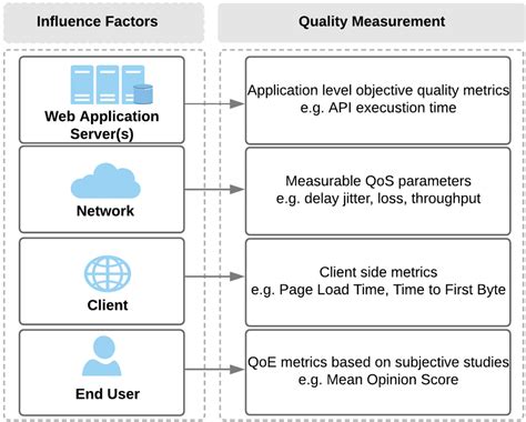 Illustration Of Quality Measurement In The Context Of Web Qoe The