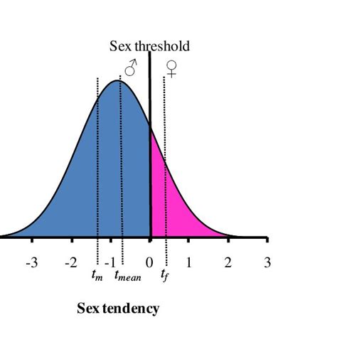 Schematic Representation Of The Gsd Esd Continuum Top Response Of Sex