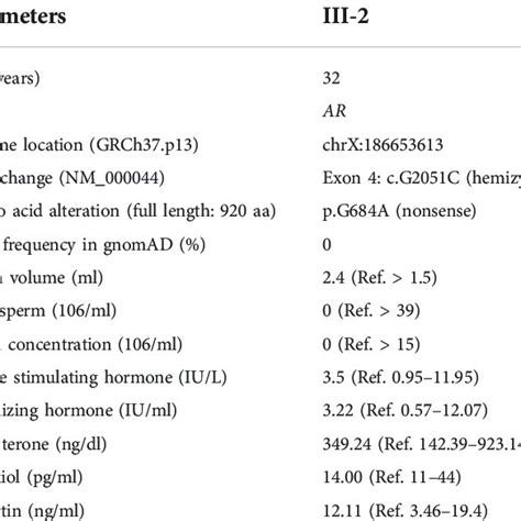 Semen Parameters And Serum Hormone Levels In The Proband Carrying A