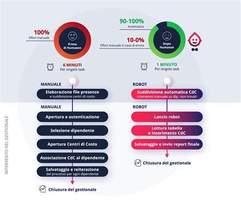 Rpa E Registrazione Del Carico Ore Lavorate Humason