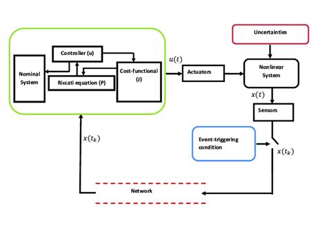 Architecture Ii Schematic Block Diagram Of The Proposed Finite Horizon