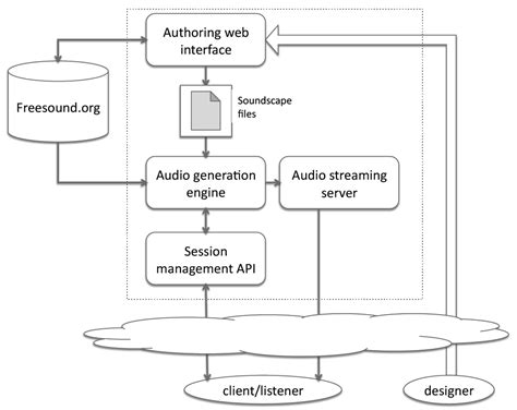 Soundscape Generation Authoring Tool Mtg Music Technology Group Upf