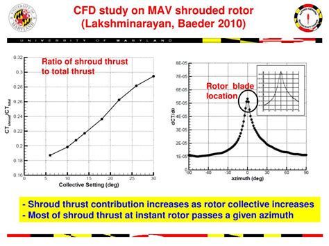 Ppt Performance And Rotor Based Control Of A Shrouded Rotor Mav In