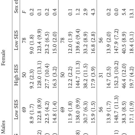 Age And Anthropometric Characters By Socioeconomic Status Ses Sex