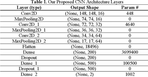 Table 1 From Classification Of Corn Leaf Disease Using Convolutional