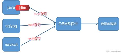 Jdbc学习笔记jdbc详解 Csdn博客