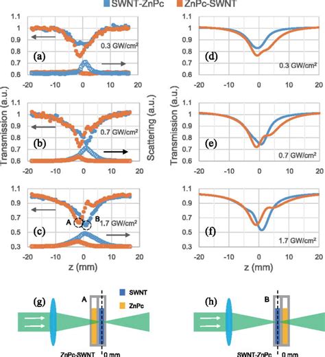 Nonlinear Optical Propagation In A Tandem Structure Comprising Nonlinear Absorption And