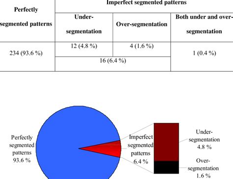Segmentation Results Arabic Handwritten Words Download Table