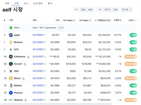 Ai 코인에 합류한 엘프aelf란 Elf 코인 20 급등 미래 전망은 Btcc