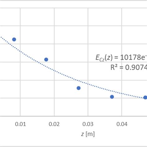 Function í µí°¸ µí°¸ í µí± § A Exponential B Polynomial Of