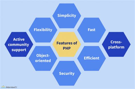 Top Features Of PHP You Must Know InterviewBit