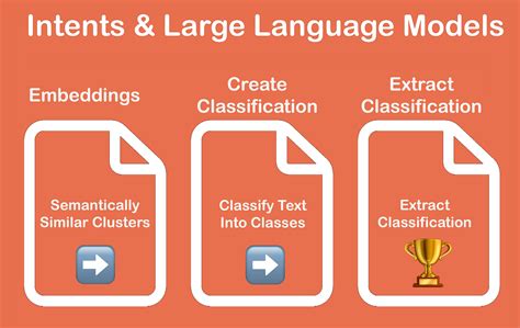 Intent Creation And Extraction Using Large Language Models By Cobus