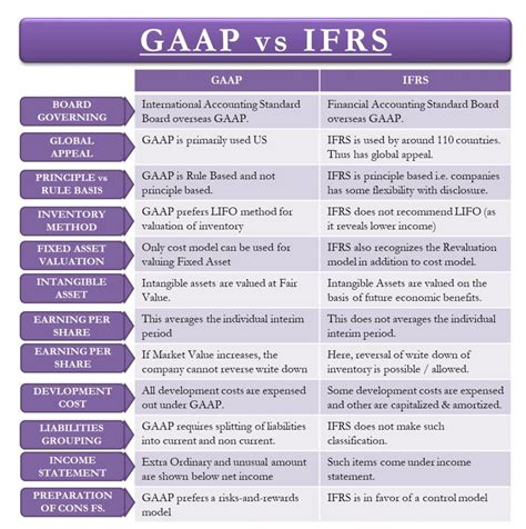 Shreya Dubey On Linkedin Accounting Usgaap Ifrs Finance Financialreporting