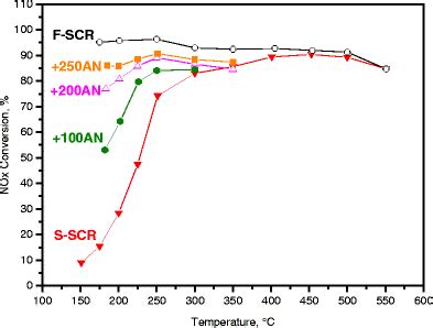 NOx Conversion Under S SCR F SCR And E SCR Conditions As A Function Download Scientific