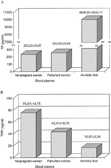 The Level Of The Tissue Factor Tf And Tissue Factor Pathway Inhibitor