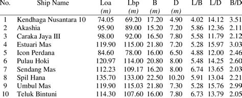 Ship Data For Maneuvering Analysis Download Scientific Diagram