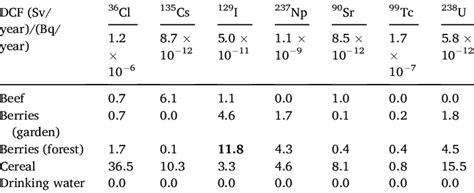 Dose Conversion Factor Dcf At 10 000 Ap And Proportions Of The Download Scientific
