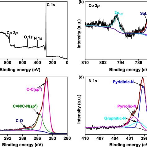 A Xps Of Co−n C B High Resolution Co 2p Spectra Of Co−n C C