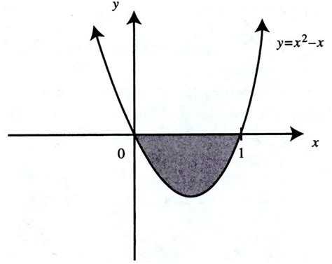 Solved Find The Area Of The Region Enclosed By The Graph Of Yx2 X