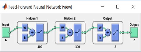 Different Results Between Matlab Provided And Self Defined Neural