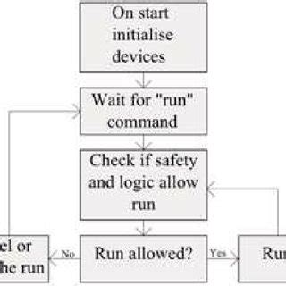 Typical PLC Scan Cycle Download Scientific Diagram