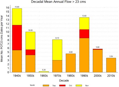 Frequency Analysis Of Decadal Mean Number Of High Flow Dates Above Download Scientific