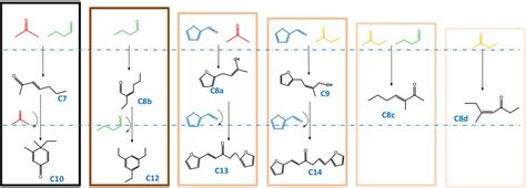 Reaction Priority Of Aldol Condensation Of Biomass Derived Aldehydes