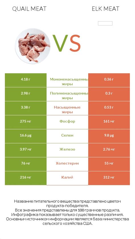 Сравнить продукты Quail Meat и Мясо лося