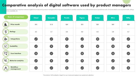 Comparative Analysis Of Digital Software Used By Product Managers Ppt Slide