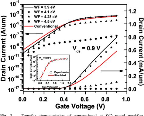 Figure 1 From Charge Plasma Based Process Variation Immune Junctionless Transistor Semantic