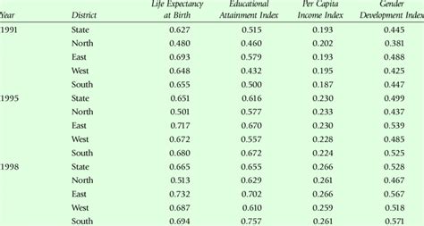 11 GENDER DEVELOPMENT INDEX AND ITS COMPONENTS 1991 1995 AND 1998 Download Table