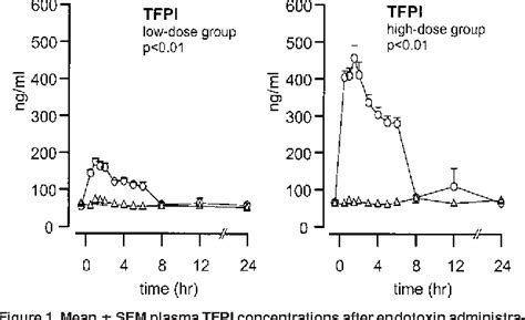 Figure 1 From Tissue Factor Pathway Inhibitor Dose Dependently Inhibits