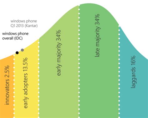 Law Of Diffusion Of Innovation Explains Why Windows Phone Is About To Take Off MSPoweruser