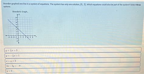 Solved Brandon Graphed One Line In A System Of Equations The System